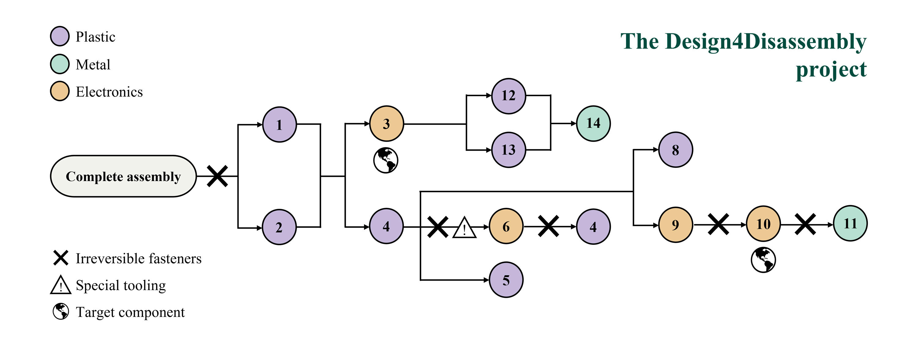 Design for Disassembly | Trace